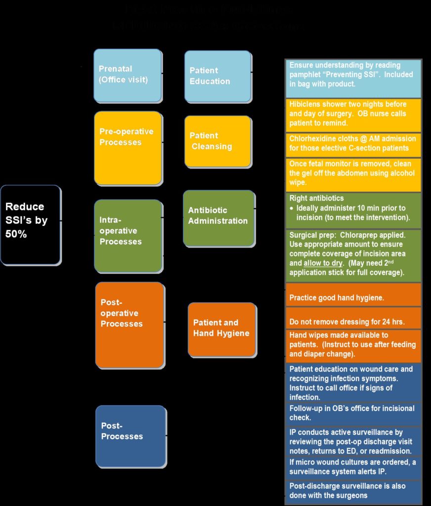 RI’s South Country Hospital’s – Post-Cesarean Care Bundle Reduces ...