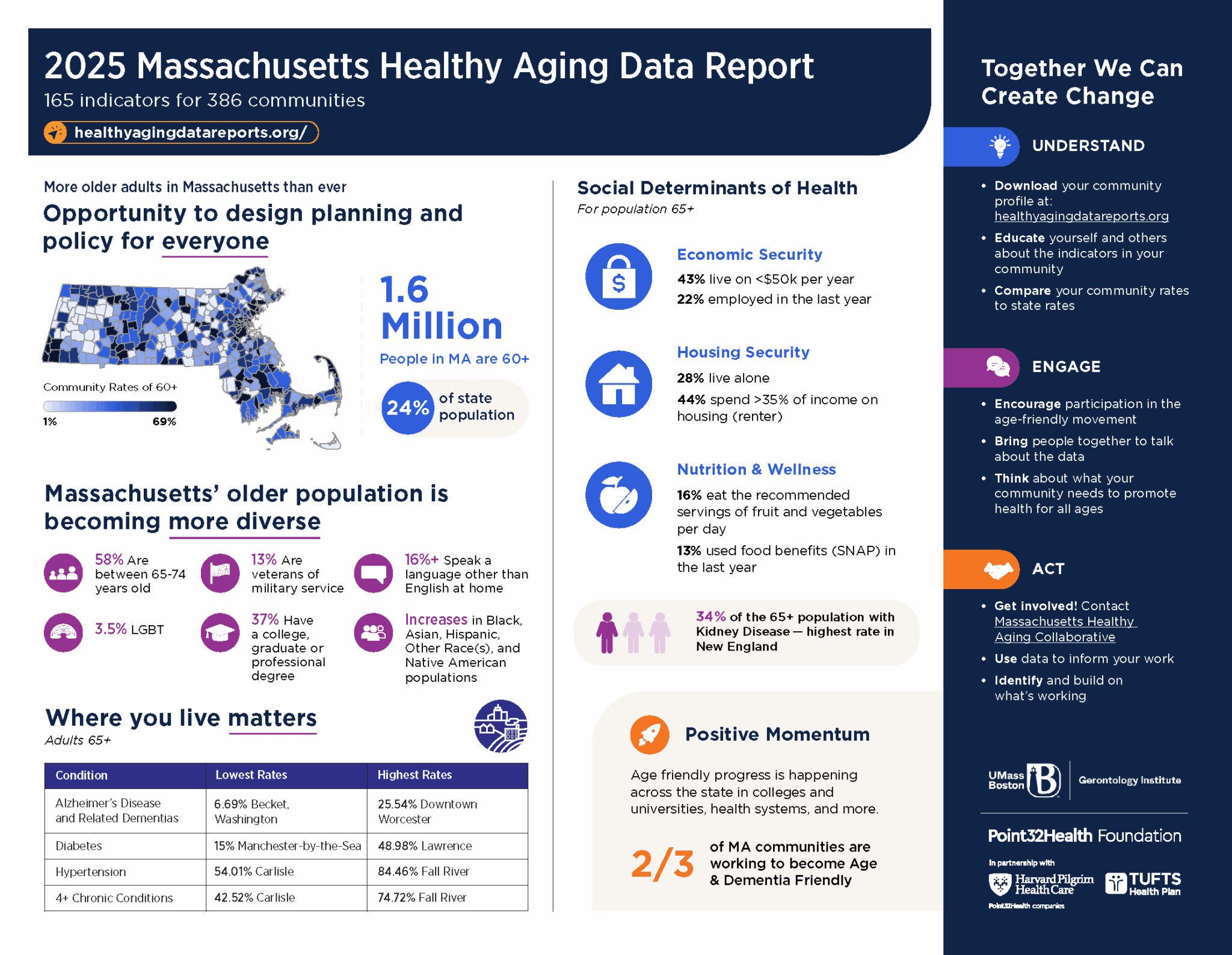 Healthy Aging Data Report – Highlights from 2025 – PatientCareLink