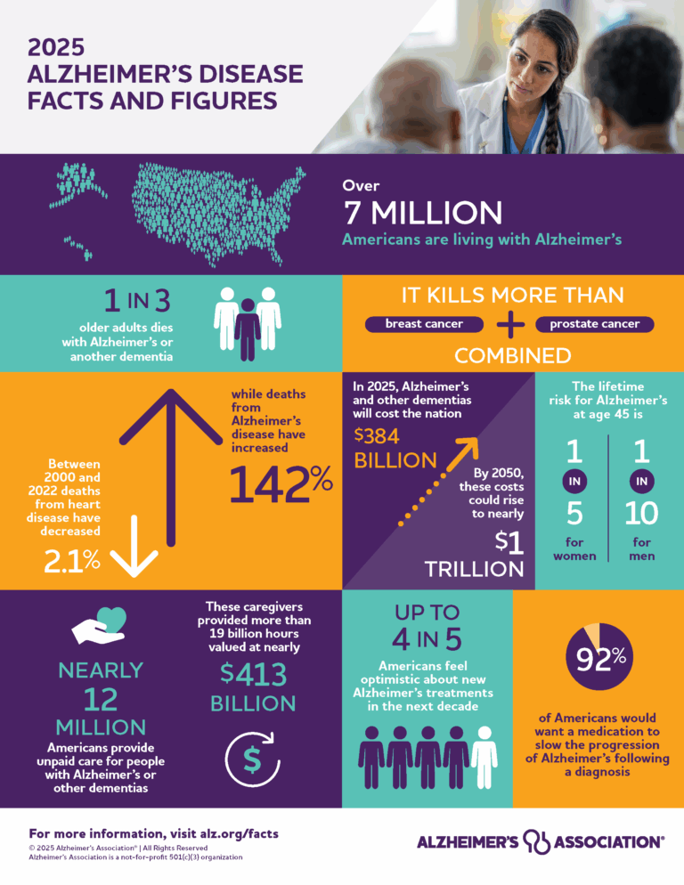 2025 Alzheimer’s Disease Facts and Figures – PatientCareLink